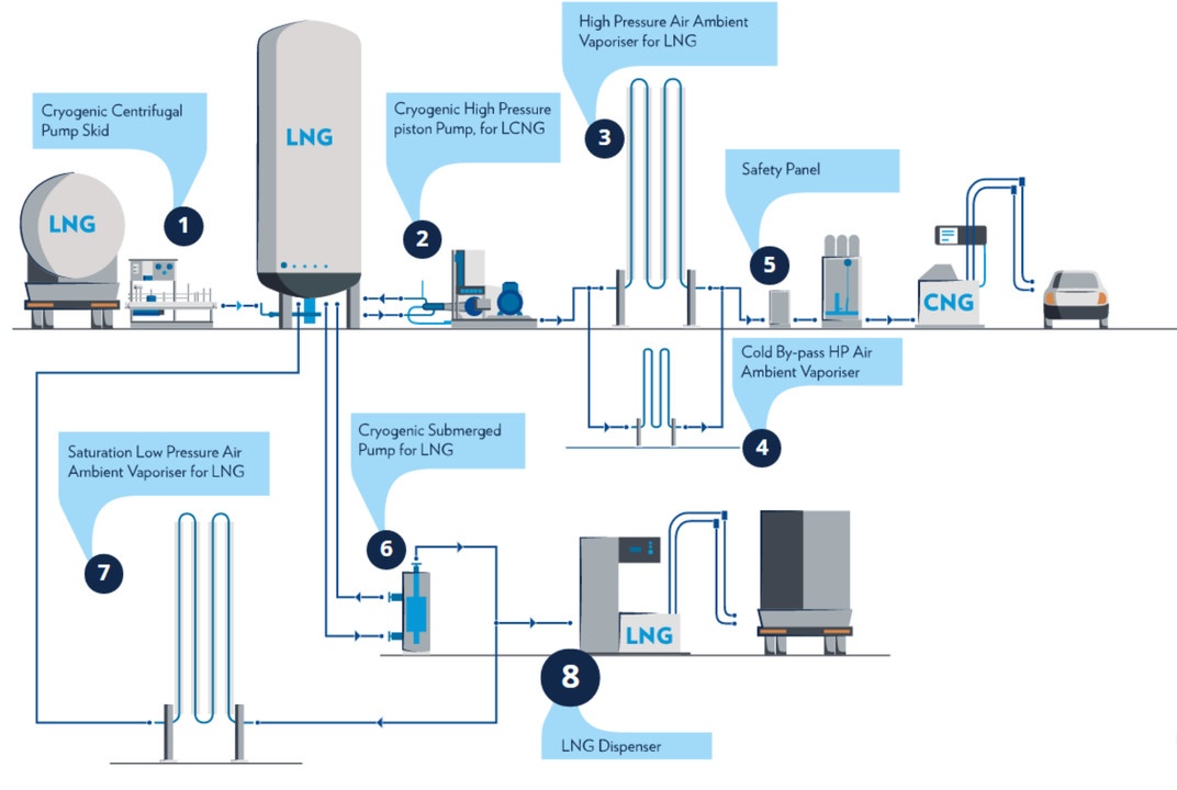 L-CNG Refueling High Pressure CNG Filling Station