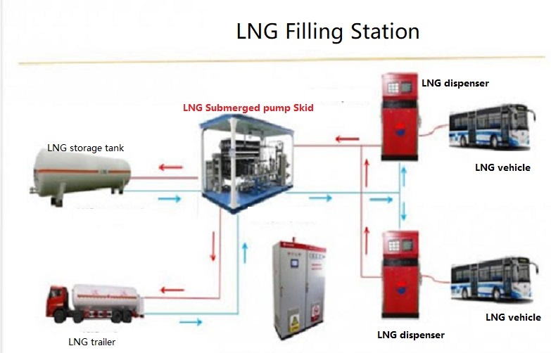 LNG Refueling Station
