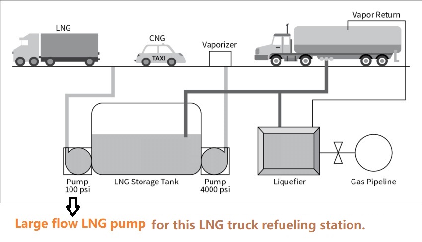 LNG Transfer Pumps
